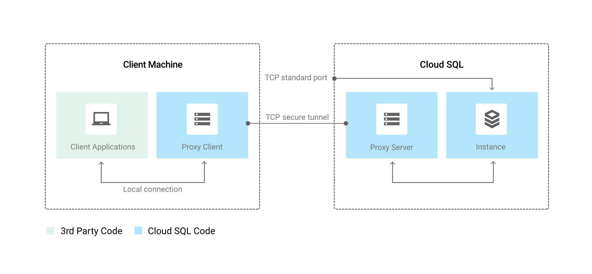 How To Install Cloud SQL Auth Proxy on Ubuntu